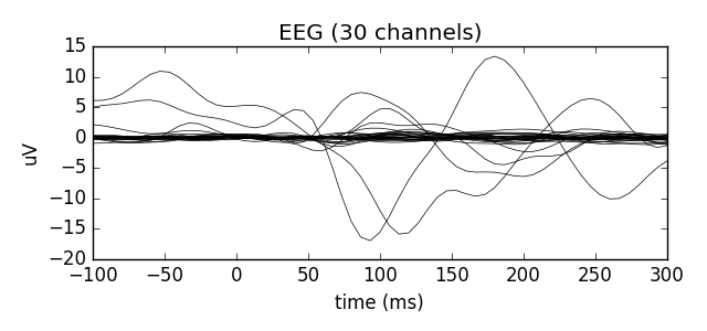 Analysis of evoked response using ICA and PCA reduction techniques — MNE 0.14.1 documentation